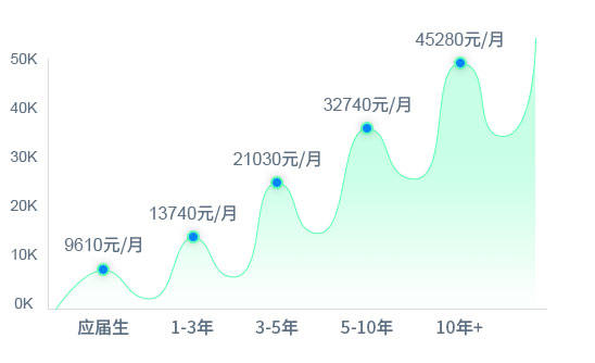 Java培训课程 Java培训课程大纲 Java培训课程体系 Java高端培训课程